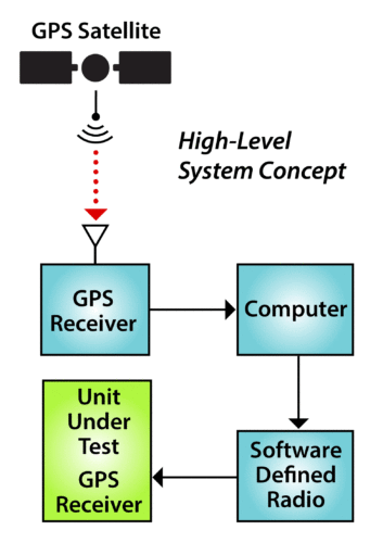 SwRI develops system to legally test GPS spoofing vulnerabilities in ...