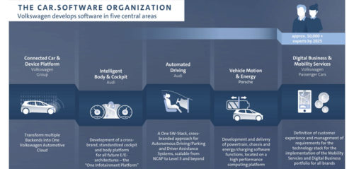 Volkswagen strengthens new software organization | ADAS & Autonomous ...
