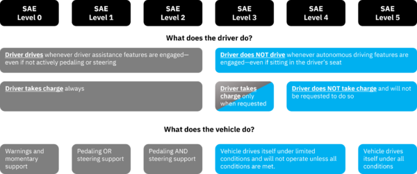 Reaching the next level of automation through vehicle-infrastructure ...