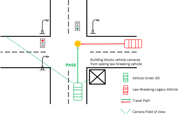 Reaching the next level of automation through vehicle-infrastructure ...