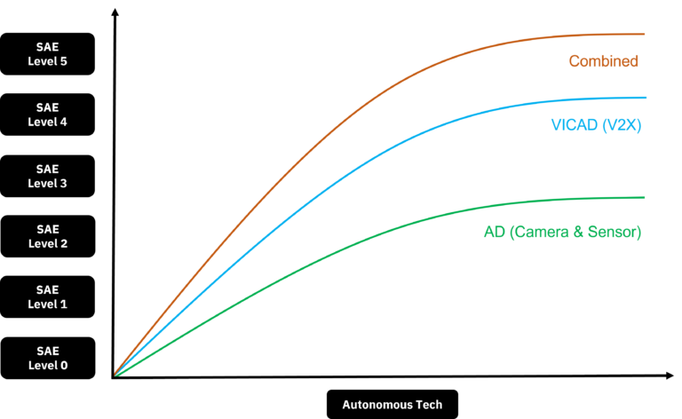 Reaching the next level of automation through vehicle-infrastructure ...