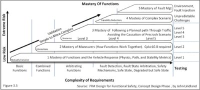 FEATURE: An Overview of ISO 26262 Road Vehicle Functional Safety (Part ...