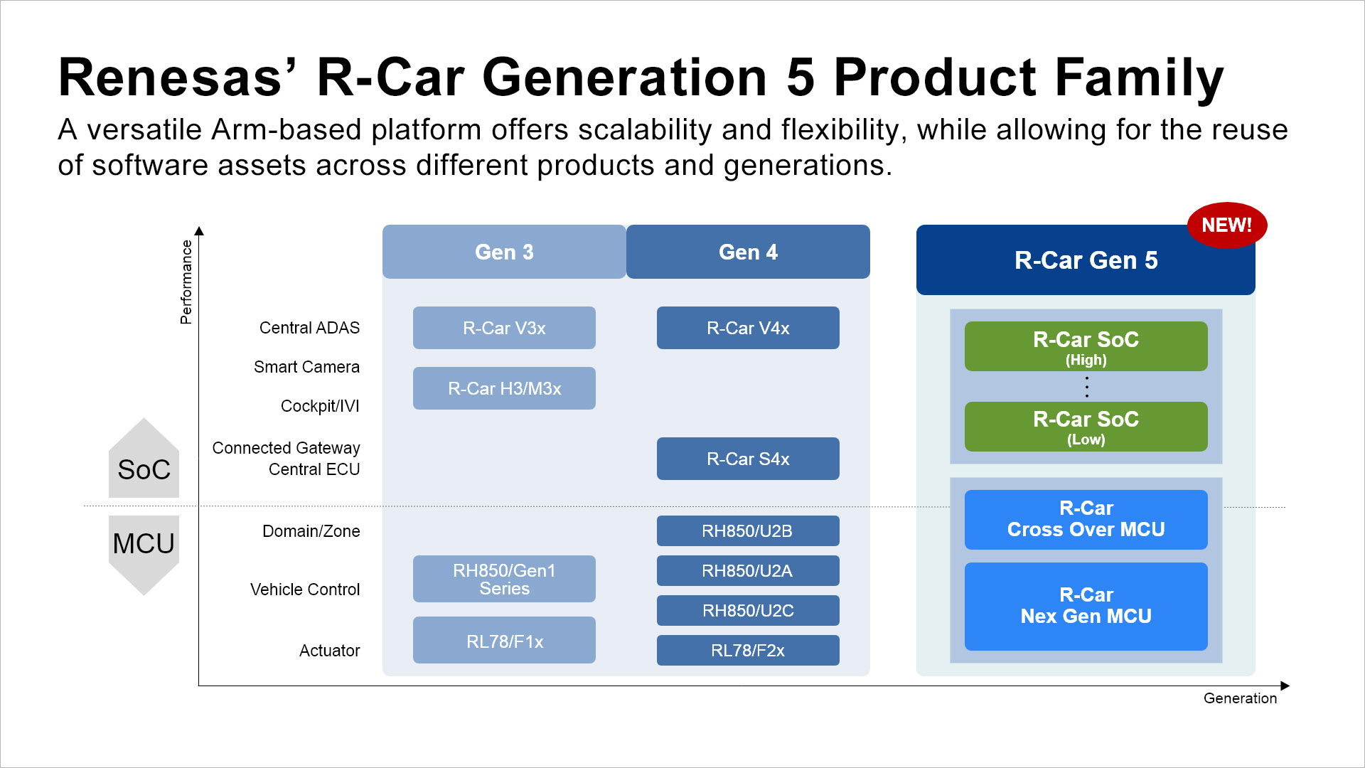 Renesas details its next-gen automotive SoCs and MCUs | ADAS ...