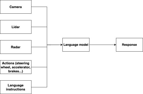 FEATURE: How large language models (LLMs) are coming for self-driving cars | ADAS & Autonomous ...