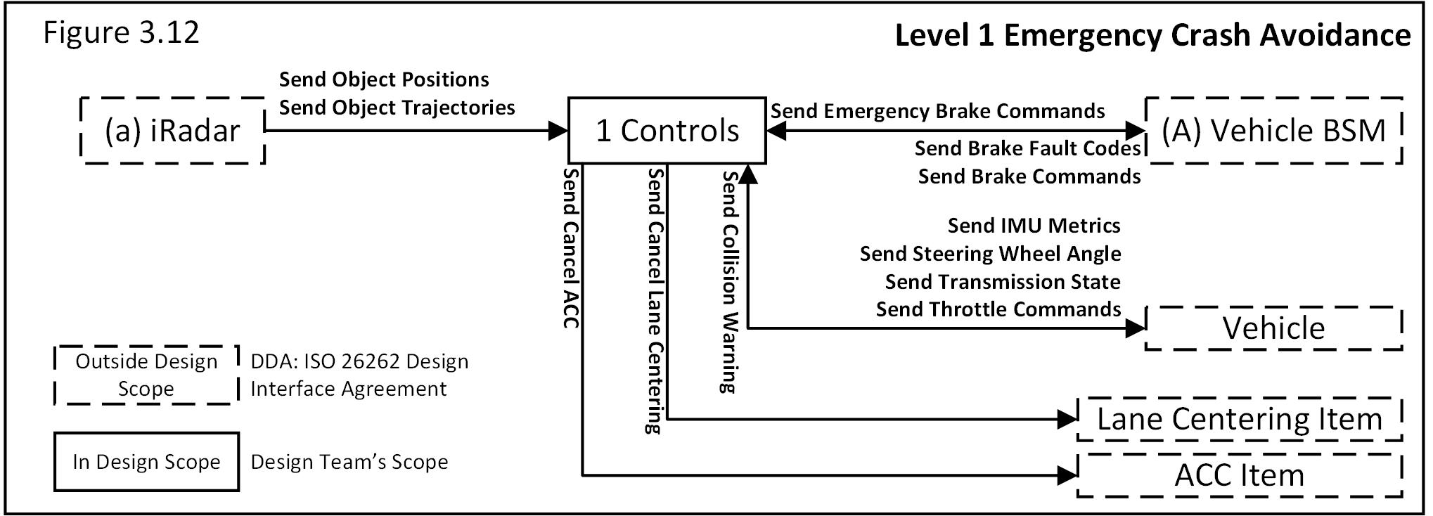 FEATURE: Hazard Analysis and Risk Assessment (HARA) – Defining crash avoidance requirements and ...