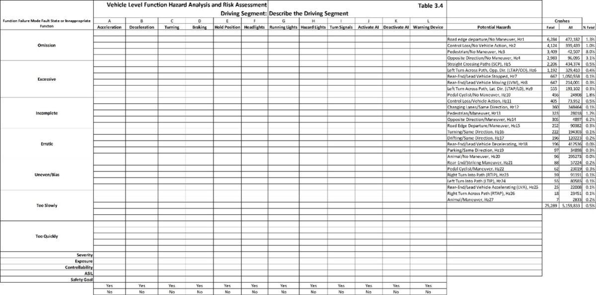 FEATURE: Hazard Analysis and Risk Assessment (HARA) – Defining crash ...