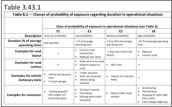 FEATURE: Hazard Analysis and Risk Assessment (HARA) – Defining crash ...